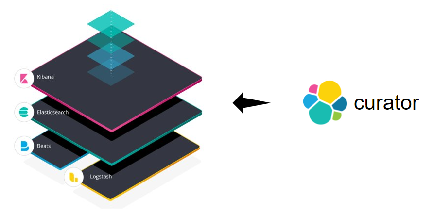 Curator ile Elasticsearch Temizliği | by Uygulama Yönetimi Ekibi | Doğuş Teknoloji | Medium