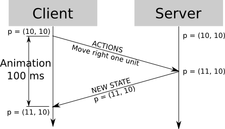 How To Build A Multiplayer Browser Game (Part 2) | by Alvin Lin | HackerNoon.com | Medium