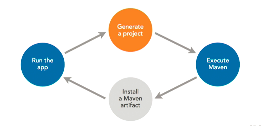 Java: Build Automation With Maven