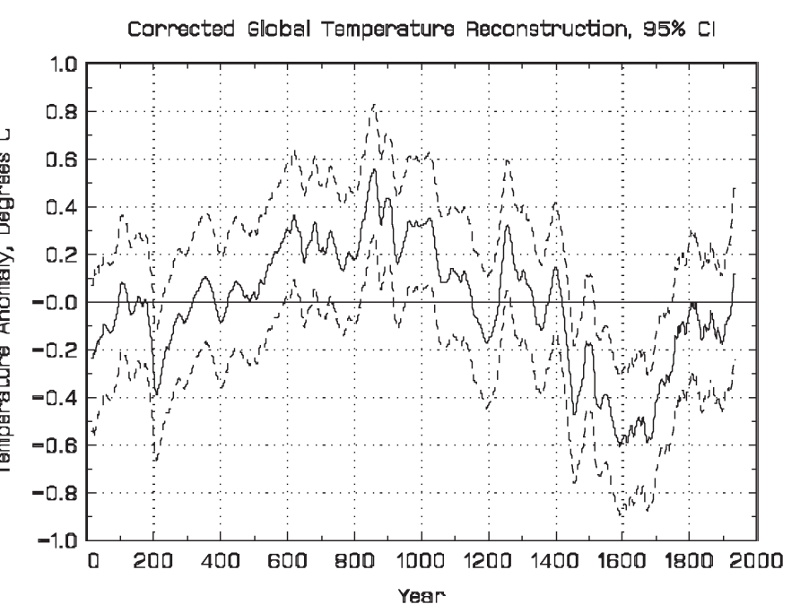 Global temperature change over the last 2019 years - data from PAGES2k ...