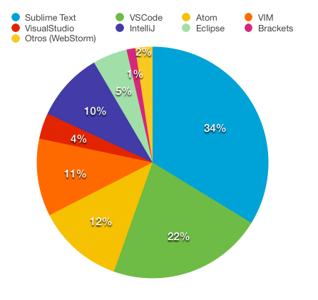 ¿Qué IDE / editor usas? — nueva encuesta devsChile | by csslab | devsChile | Medium