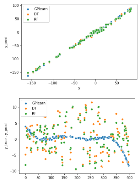 gplearn Symbolic Regression | by Andrea Castiglioni | Analytics Vidhya