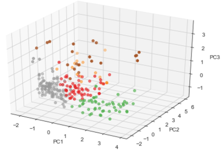 Profiling my Favourite Songs on Spotify through Clustering | by John ...