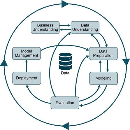 CRISP-DM ready for Machine Learning Projects | by Linda Wehrstein ...