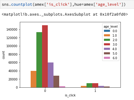 Ad Click Prediction. Machine Learning has now variety of… | by Gourav ...