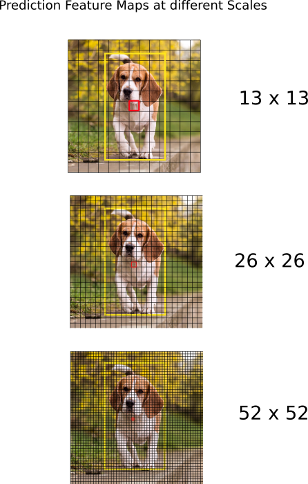 YOLO for Object Detection, Architecture Explained! | by Sairaj Neelam ...