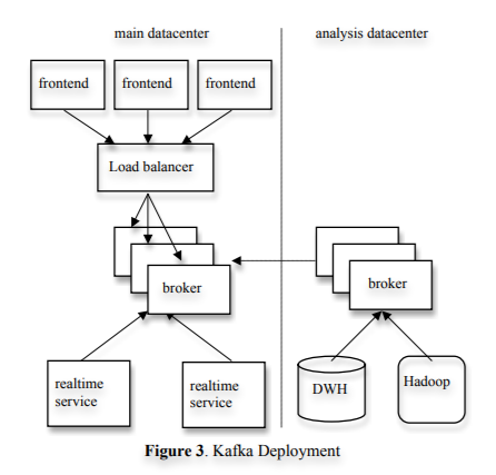 Kafka- A Distributed Messaging System for Log Processing | by Vikash Sahu | Medium
