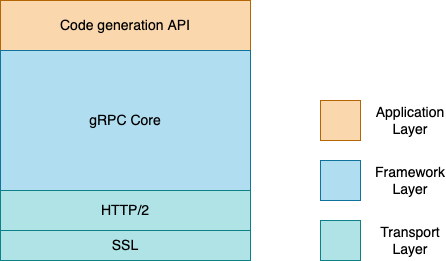 The basics of gRPC. You probably already heard about gRPC… | by José Miguel Melo | Sep, 2022 ...