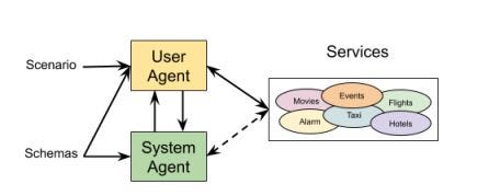 Google AI: Introducing the Schema-Guided Dialogue Dataset for Conversational Assistants | by ...
