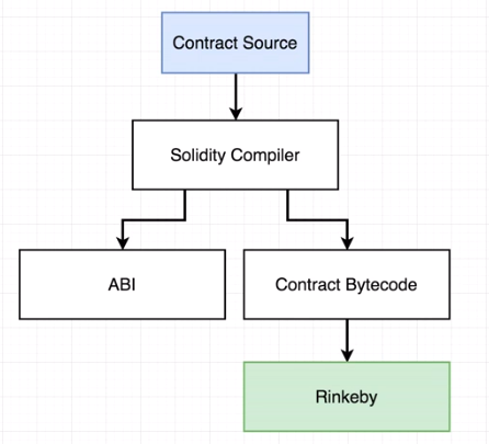 Compile and deploy Ethereum Contract with NodeJs | by Shamsher Ansari | Medium
