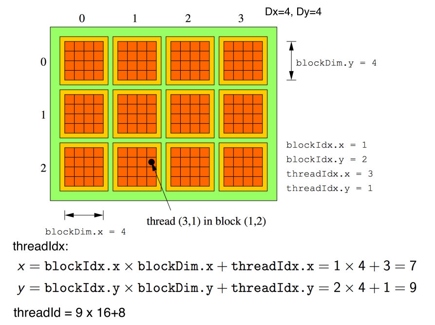 Exploit your GPU by parallelizing your codes using Numba in Python | by Hamza Gbada | Medium