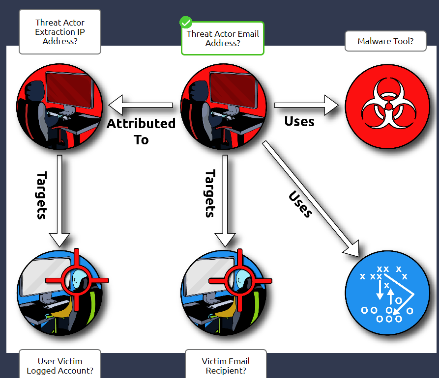 Tryhackme Intro To Cyber Threat Intel Writeup By Trnty Dec 2022
