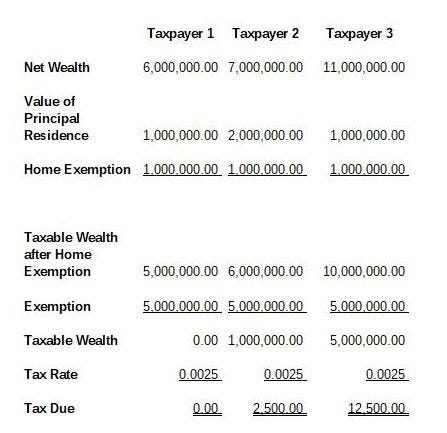 Why Wealth Taxes Are a Good Idea. Most of the wealth taxes we have now ...