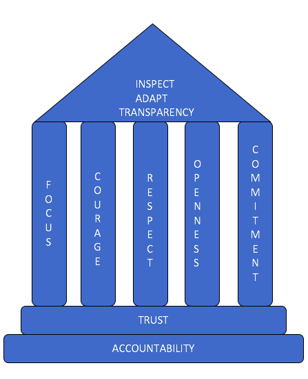 The essence of Scrum — Accountability & Trust | by Yamini Hundare ...