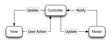 Let’s discuss MVVM for iOS | by Ramsundar Shandilya | Medium