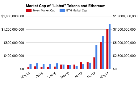 Token Sales: Data & Returns. The exponential growth in Token Sales ...