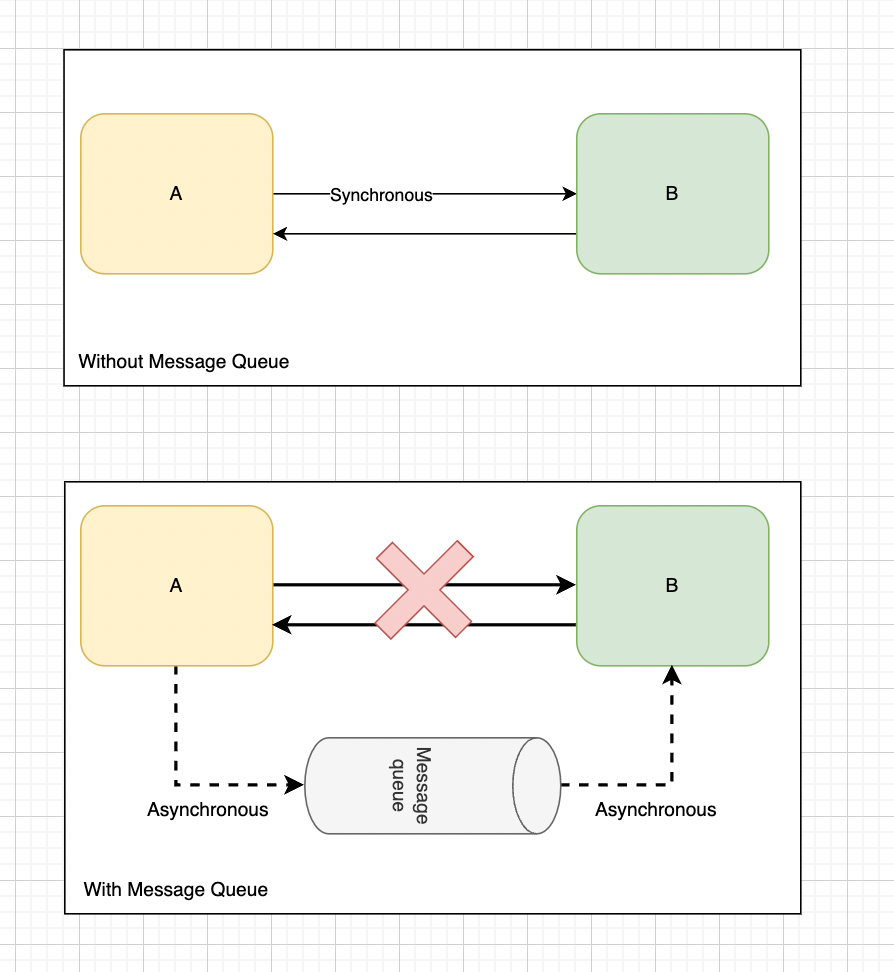 Demystifying RabbitMQ ( and Message Queues in general ) | by Nikasakana ...