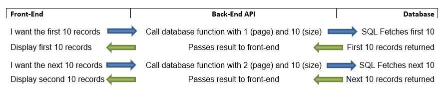 How To Create A Data Pagination Function In Postgresql
