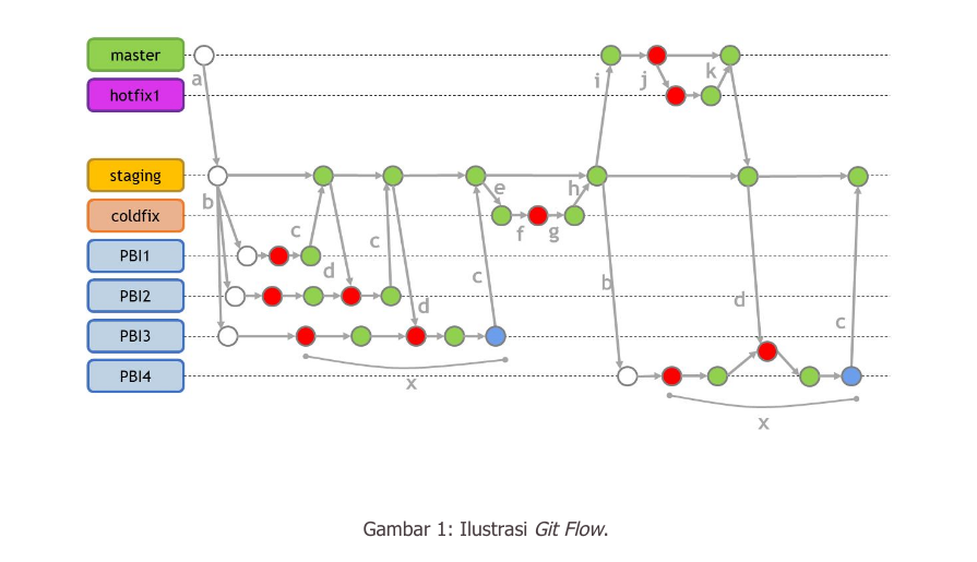 Git (Manual Guide). Banyak sekali jenis version control… | by Muhammad Ardivan | Medium