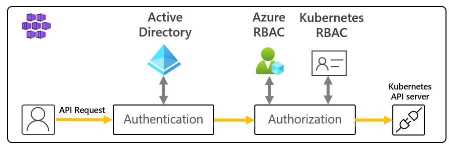 Account Management on Azure AKS with AAD and AKS RBAC | by Yst@IT | Medium
