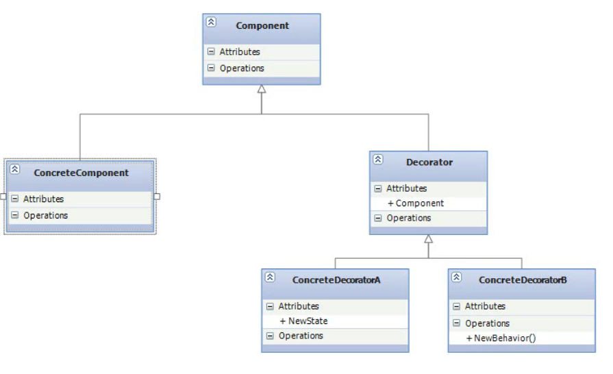 Decorator Design Pattern. The Decorator Design Pattern is a… | by ...