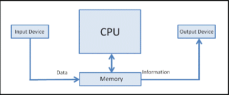How does a computer work?. Every single day, almost half of the… | by ...
