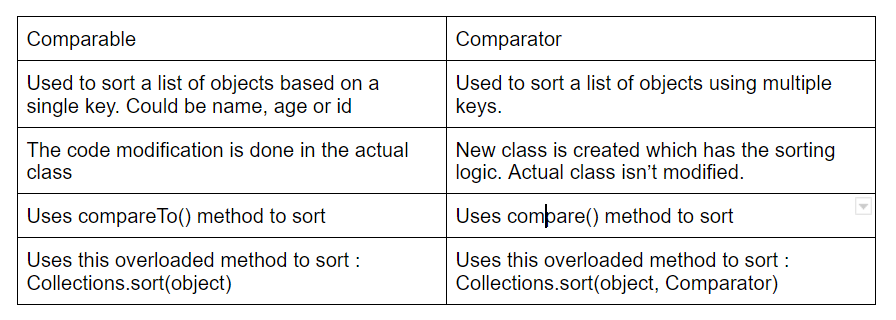 Comparator And Comparable Sorting In Java By Vivek Singh Medium 7144