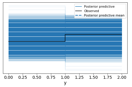Applied Bayesian Inference with PyMC3 Part 1 | by Ani Madurkar | Towards Data Science