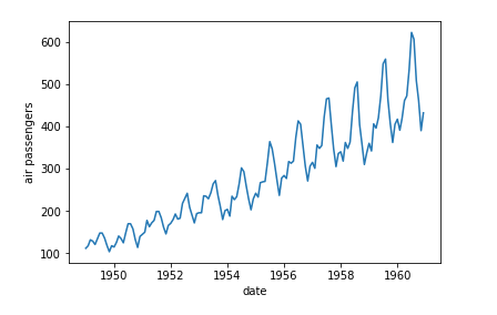 TIME SERIES ANALYSIS IN PYTHON. In Time Series we have one variable and ...