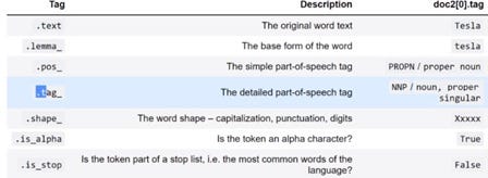 Introduction NLP(Natural Language Processing) With spaCy Using Python ...