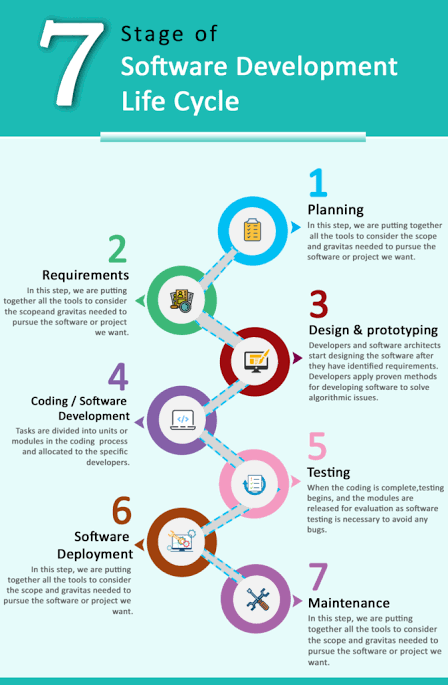 Software Development life cycle (SDLC) | by Francis Xavier | Medium