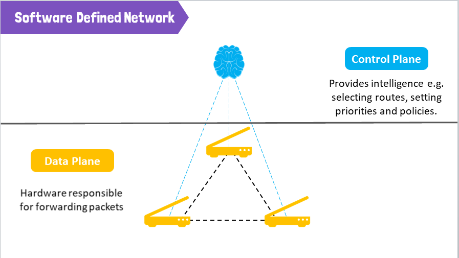 Why Software Defined Networking is the New Buzz-word in Networking ...