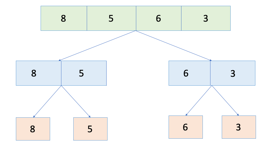Merge Sort. Sorting is a technique used to arrange… | by Jhanak ...
