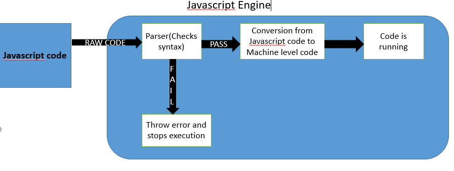 Javascript behind the scenes. Hello everyone, | by Ankit Kumar | Medium