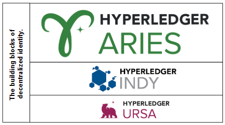 Digital Identity Using Hyperledger Blockchain : Indy, Aries & Ursa | by Victor Yeo | Medium