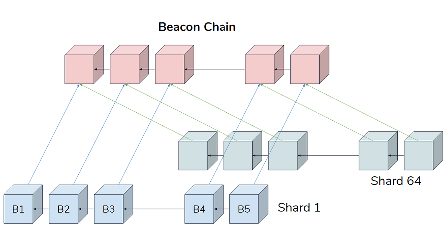 Blockchain Layer One Vs Layer Two By Andy Wong Eight Advanced Section Medium
