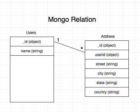 MongoDb vs Mysql — NodeJs paradigm | by atasciuc | Medium