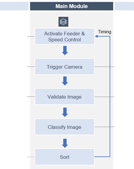 Neural Network Sorter using Tensorflow, OpenCV on a Raspberry Pi | by Paco Garcia | Medium