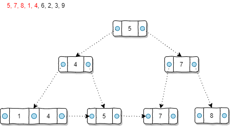 How B+Tree Indexes Are Built In A Database? | by Christopher Tao ...
