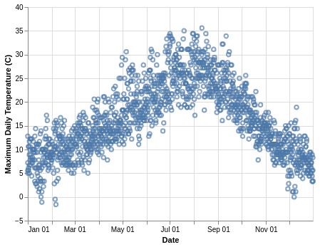 Interactive data viz using Altair | by SAMARTH GUPTA | Analytics Vidhya ...