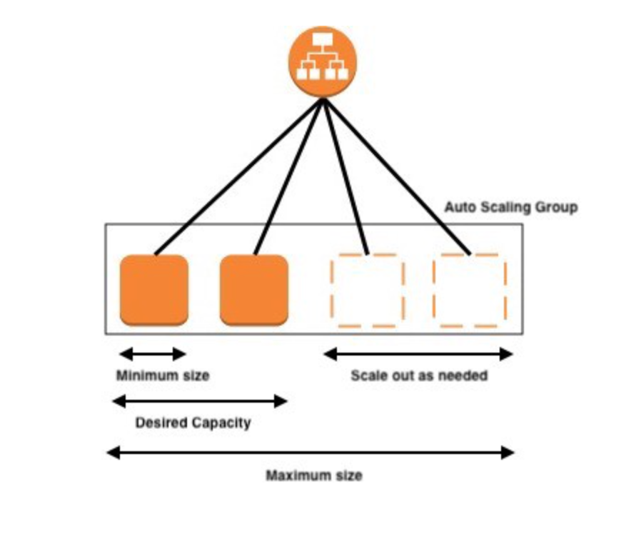 Setting Up An Auto Scaling Group With Aws Cli By Helen Campbell Medium