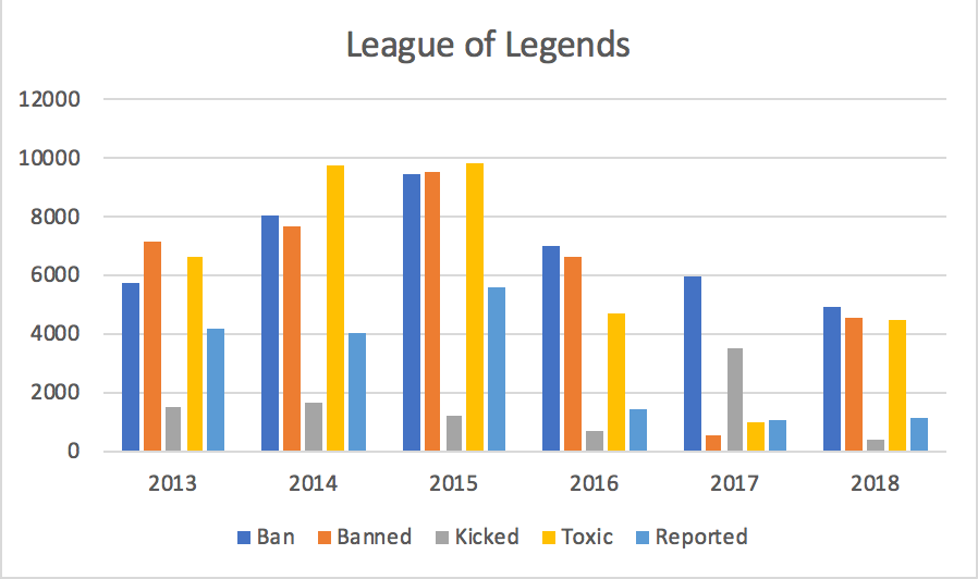 Toxicity in Video Games. One of the things that makes a video… | by ...