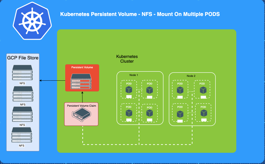 Google Kubernetes Engine(GKE) — Persistent Volume with Persistent Disks ... Google Kubernetes Engine(GKE) — Persistent Volume with Persistent Disks ...