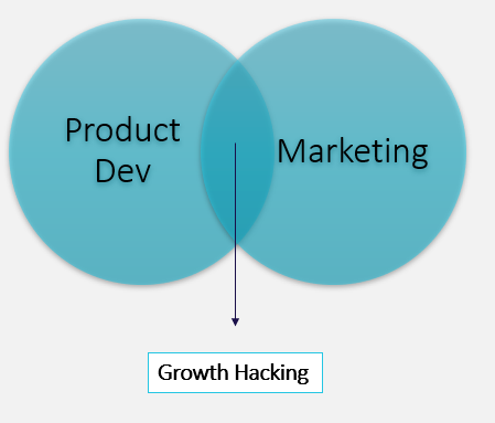 Growth Hacking. Growth hacking is more of a mindset… | by GDM Nagarjuna ...