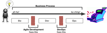 COMPARISON BETWEEN WATERFALL, AGILE, LEAN AND DEVOPS | by Peter Akins ...