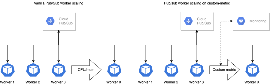 Take scaling to the next level. The vanilla kubernetes Horizontal Pod ...