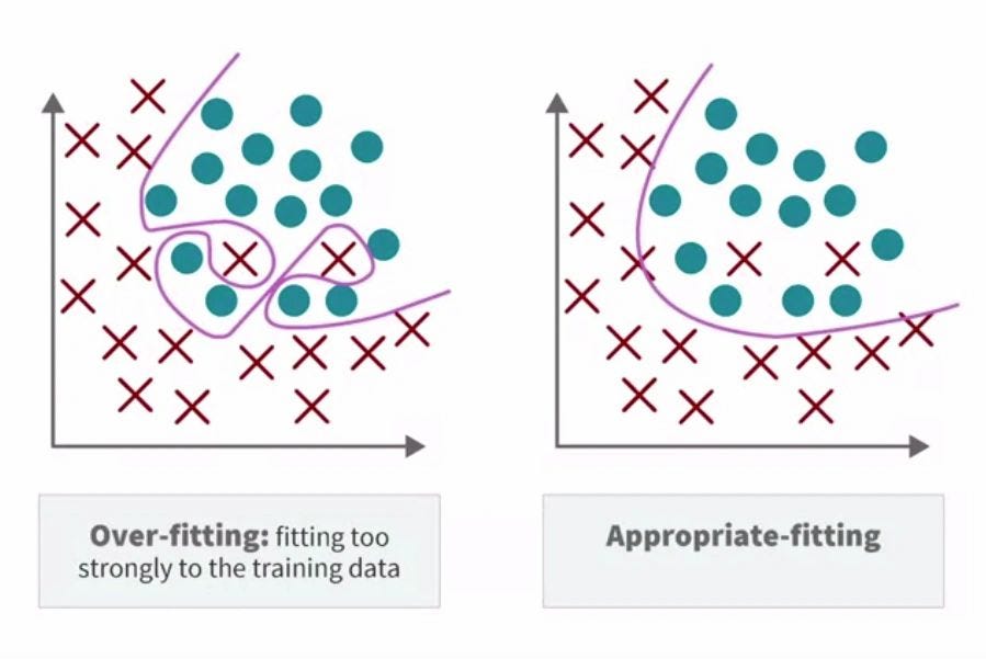 How To Avoid Overfitting In Neural Networks | by AlphaConverge | CDO by ...