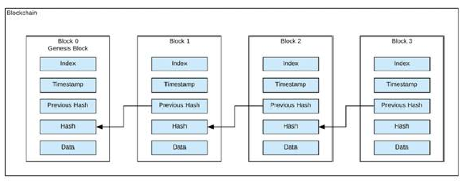 What is Blockchain and Roadmap to became a blockchain developer? | by ...