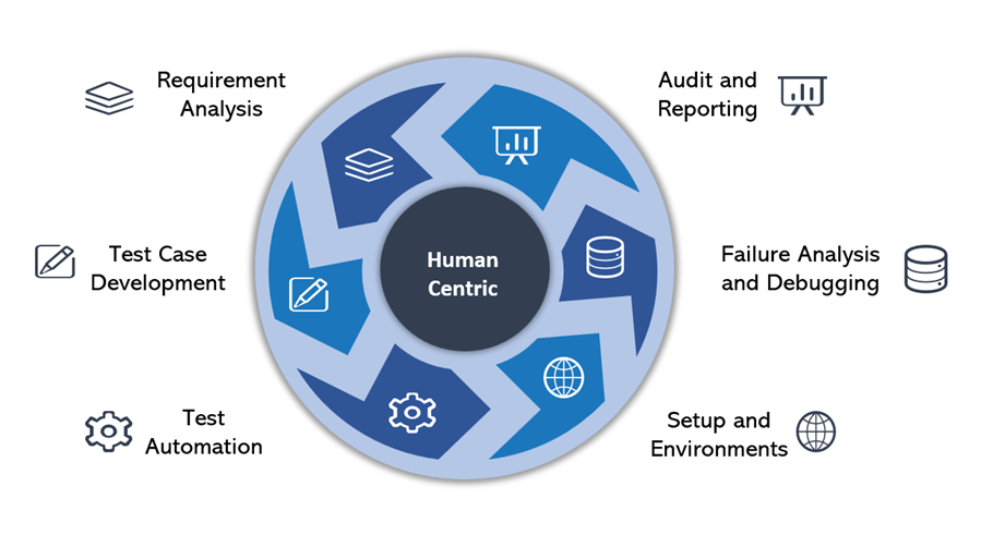 Software Testing Lifecycle and Machine Learning | by SOFY AI | Medium