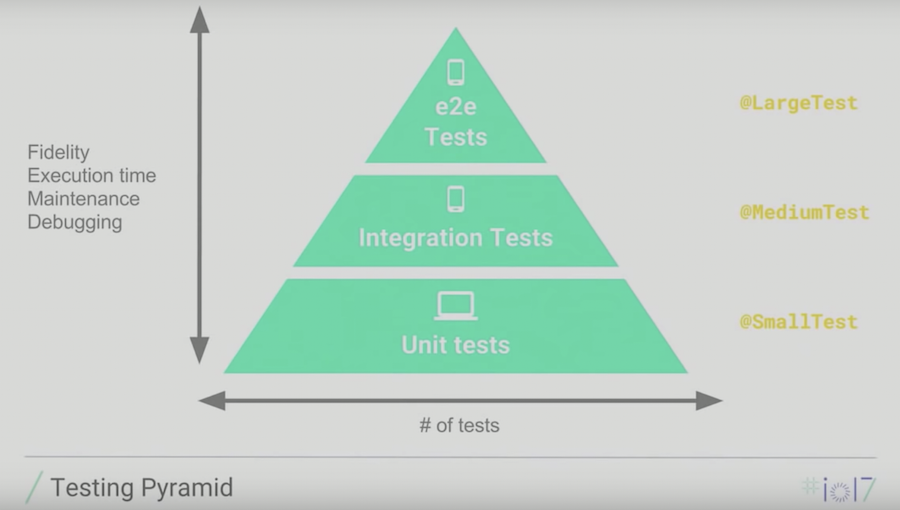 Android TDD 系列 — 16 Android 測試小結. 我們來為第二單元「在Android… | by Evan Chen ...